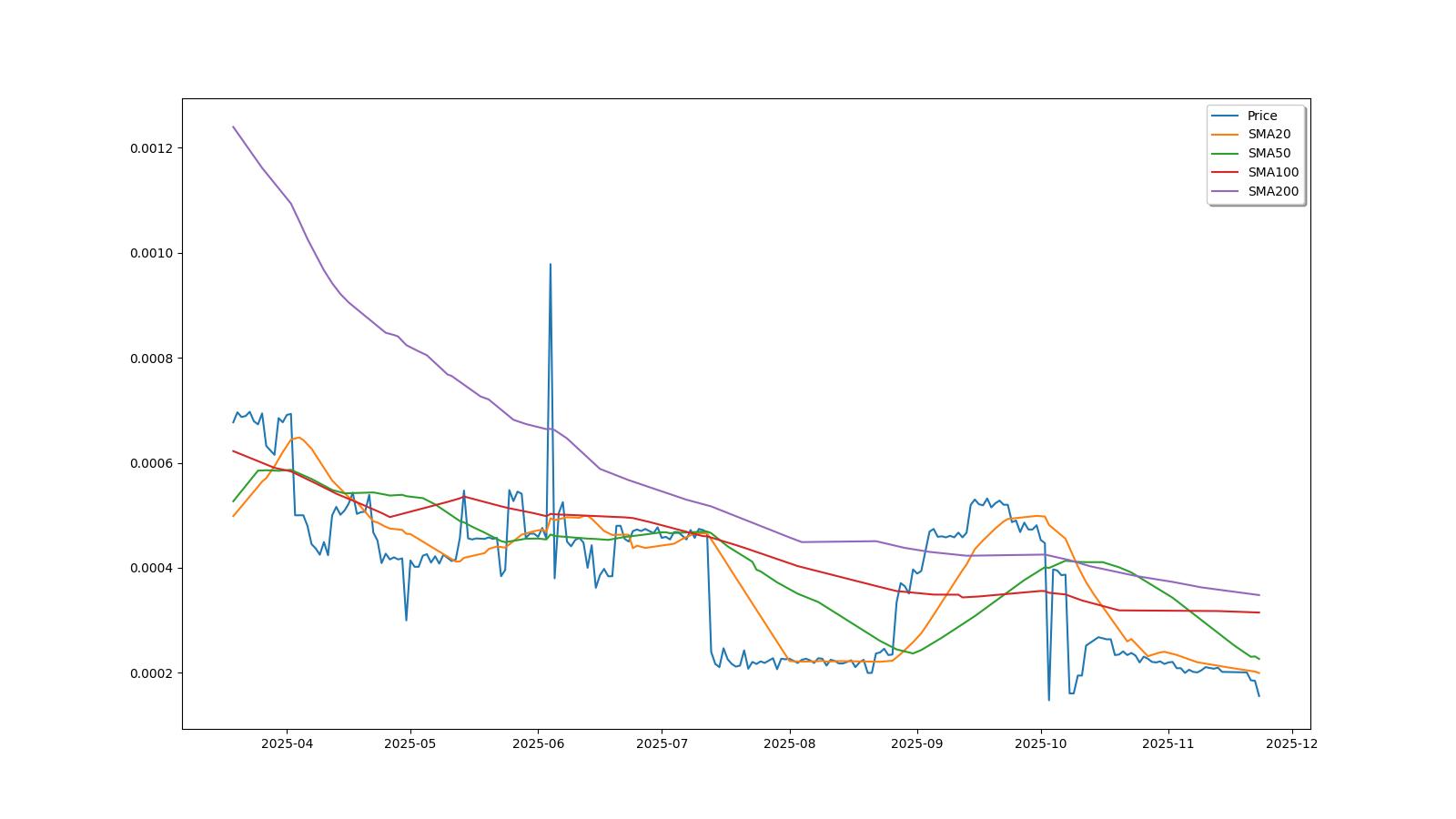Bolt Simple Moving Averages