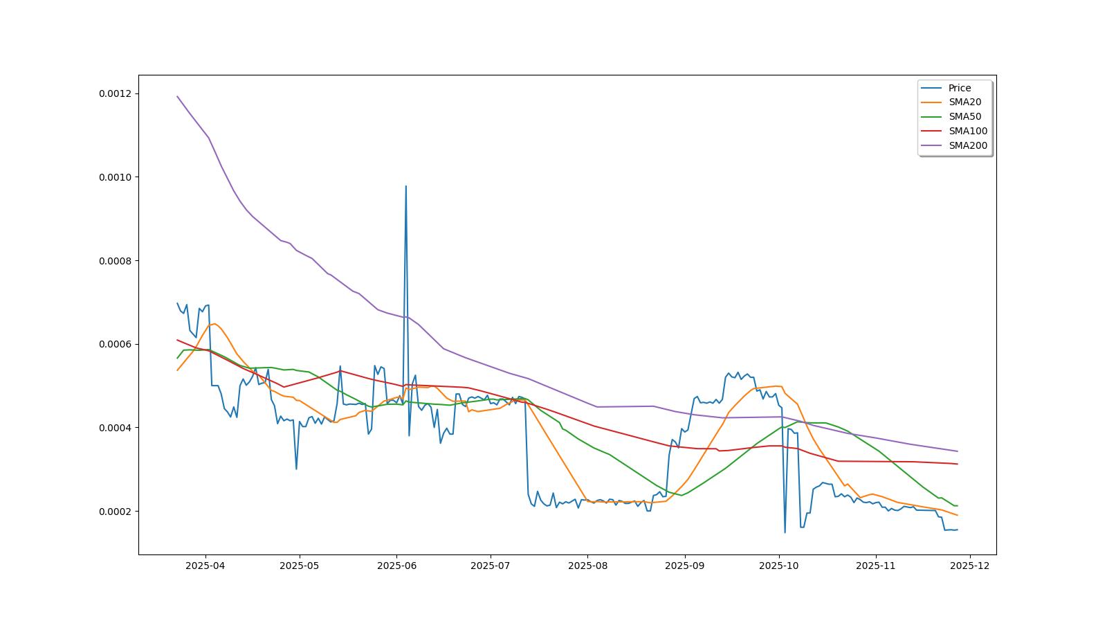 Bolt Simple Moving Averages