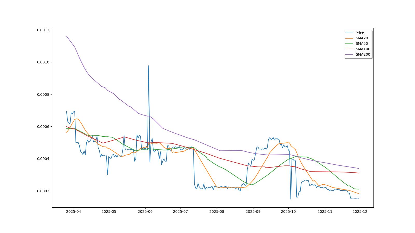 Bolt Simple Moving Averages