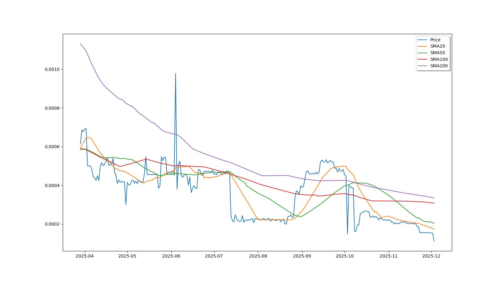 Bolt Simple Moving Averages