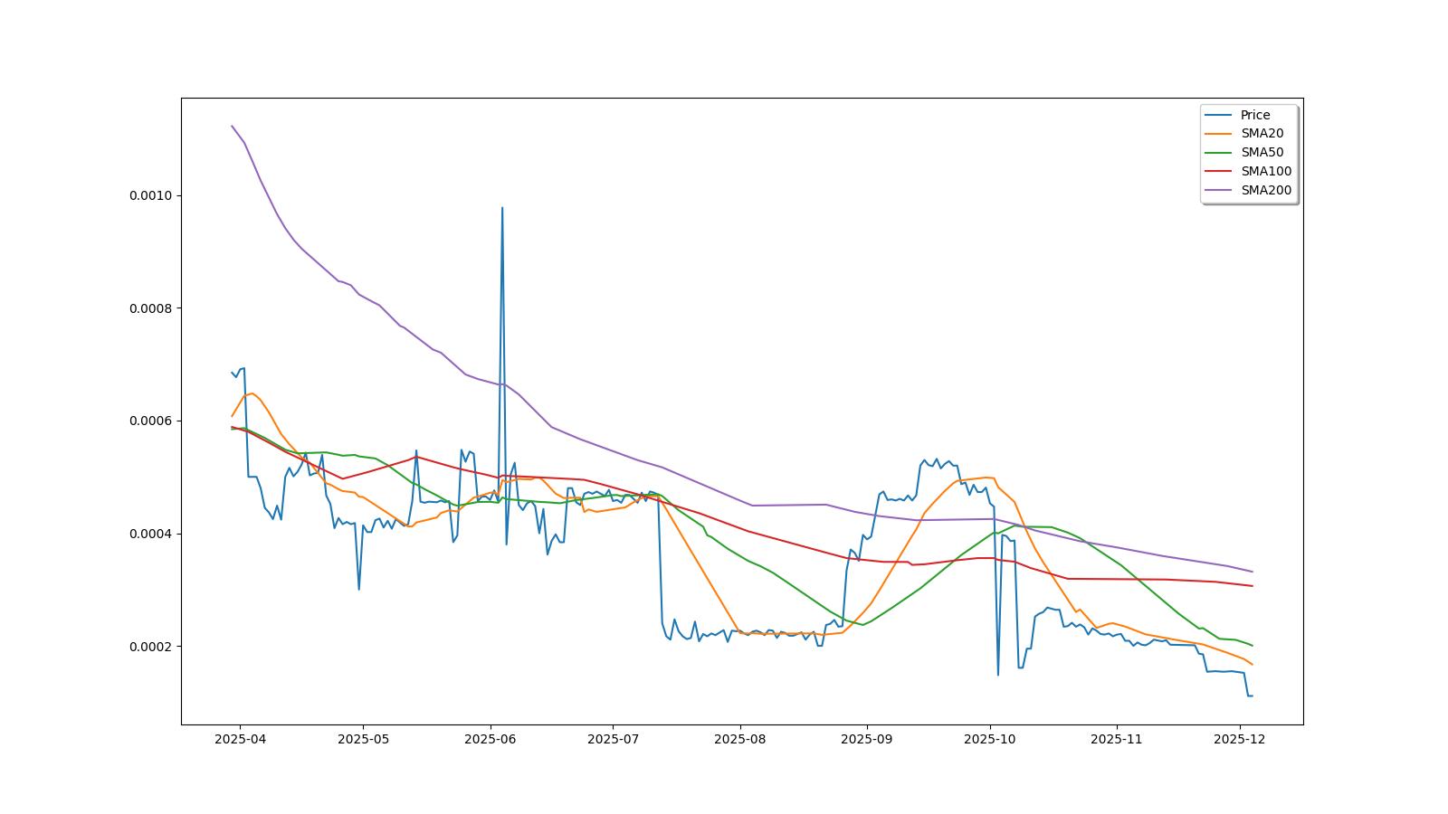 Bolt Simple Moving Averages