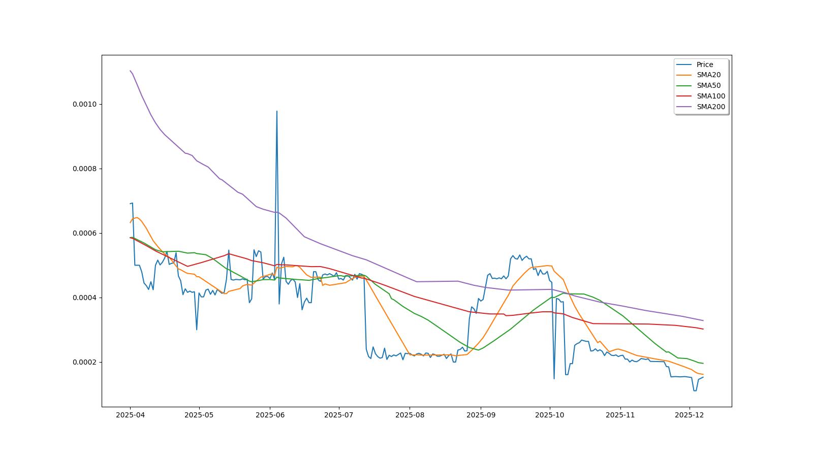 Bolt Simple Moving Averages