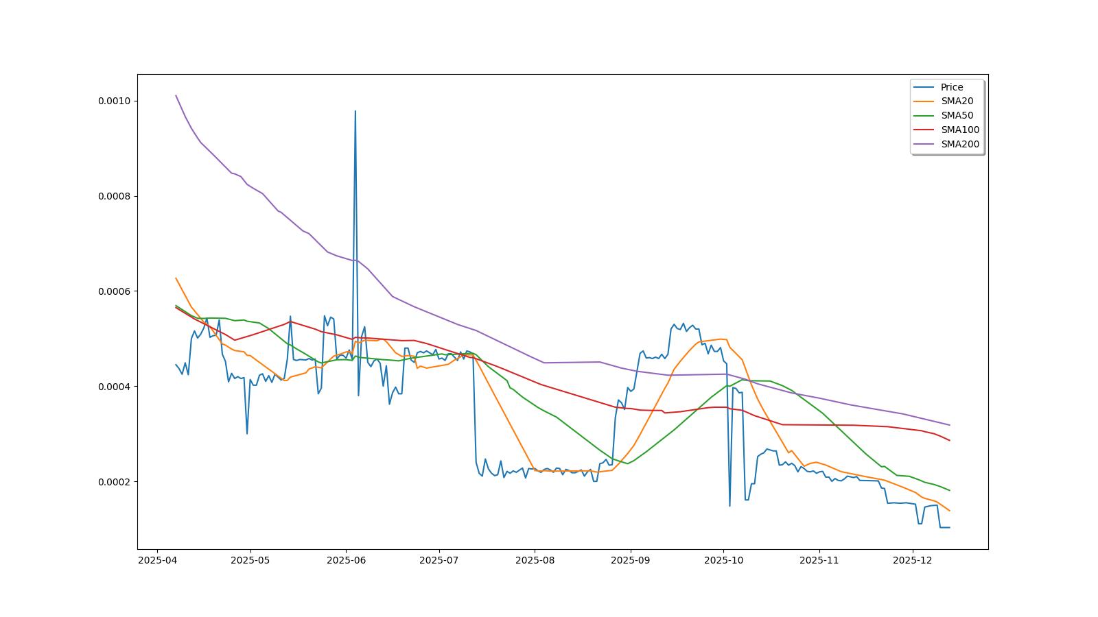 Bolt Simple Moving Averages