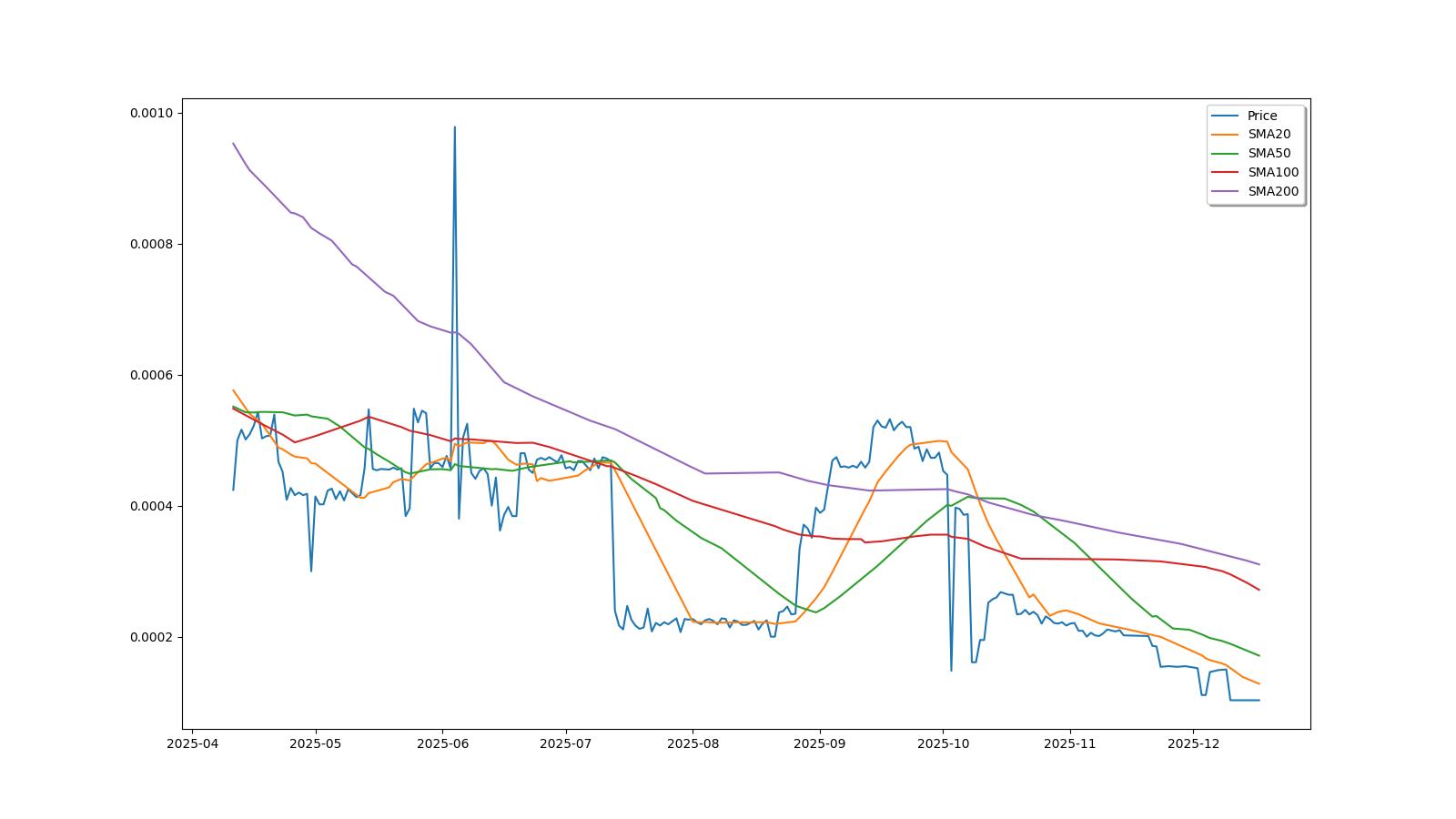 Bolt Simple Moving Averages