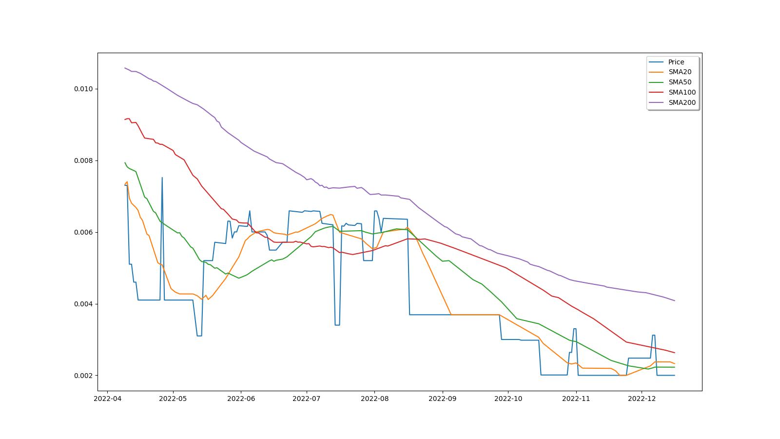 BolttCoin Simple Moving Averages