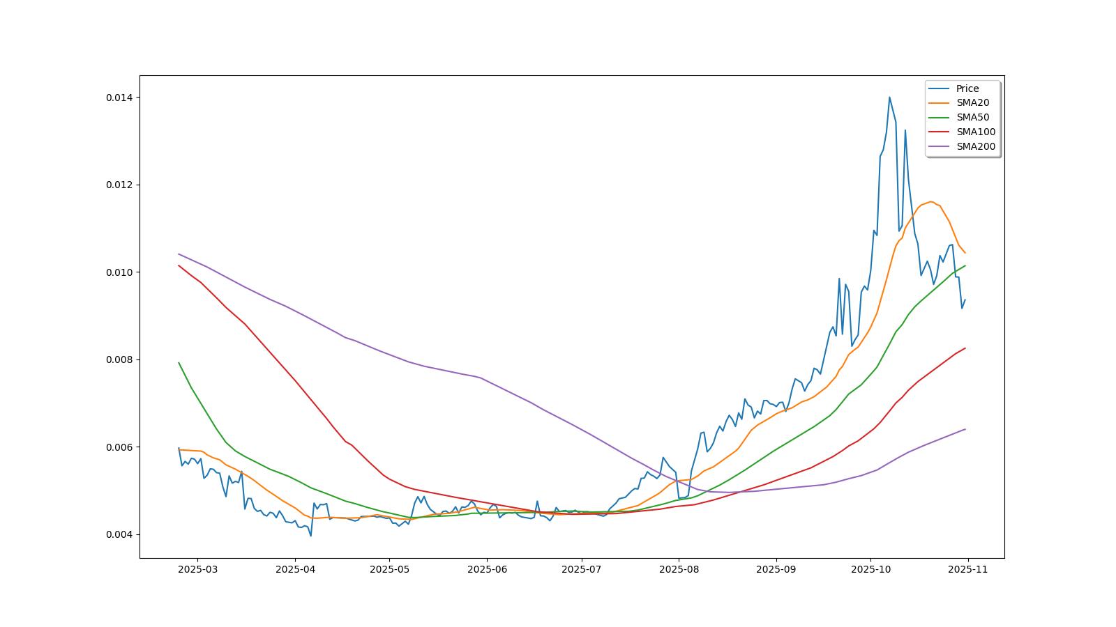 Bomber Coin Simple Moving Averages