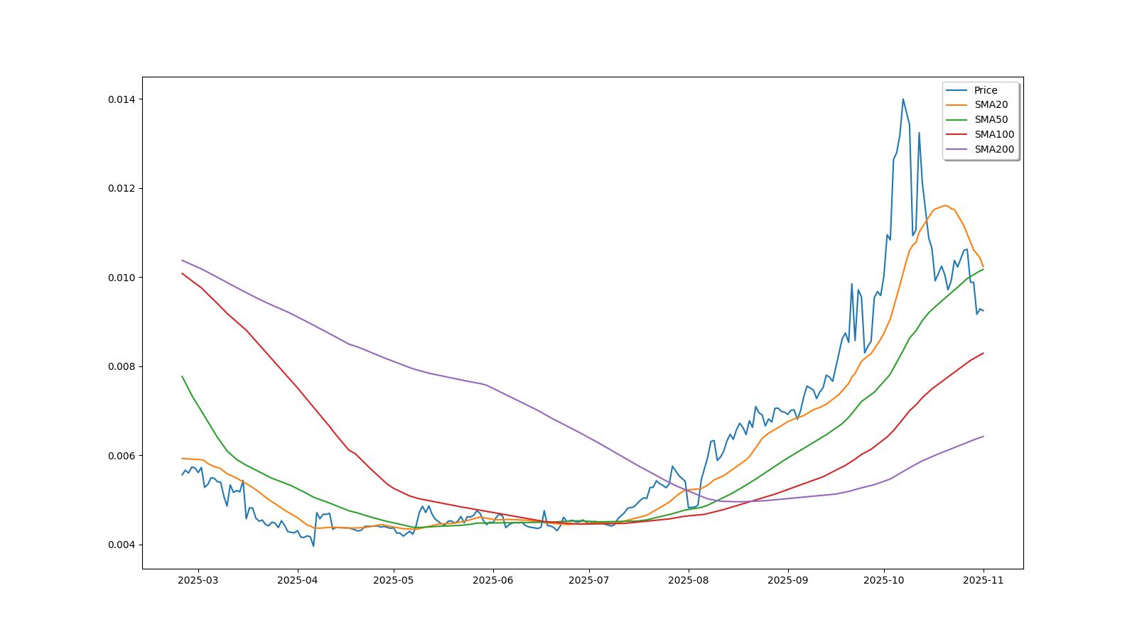 Bomber Coin Simple Moving Averages