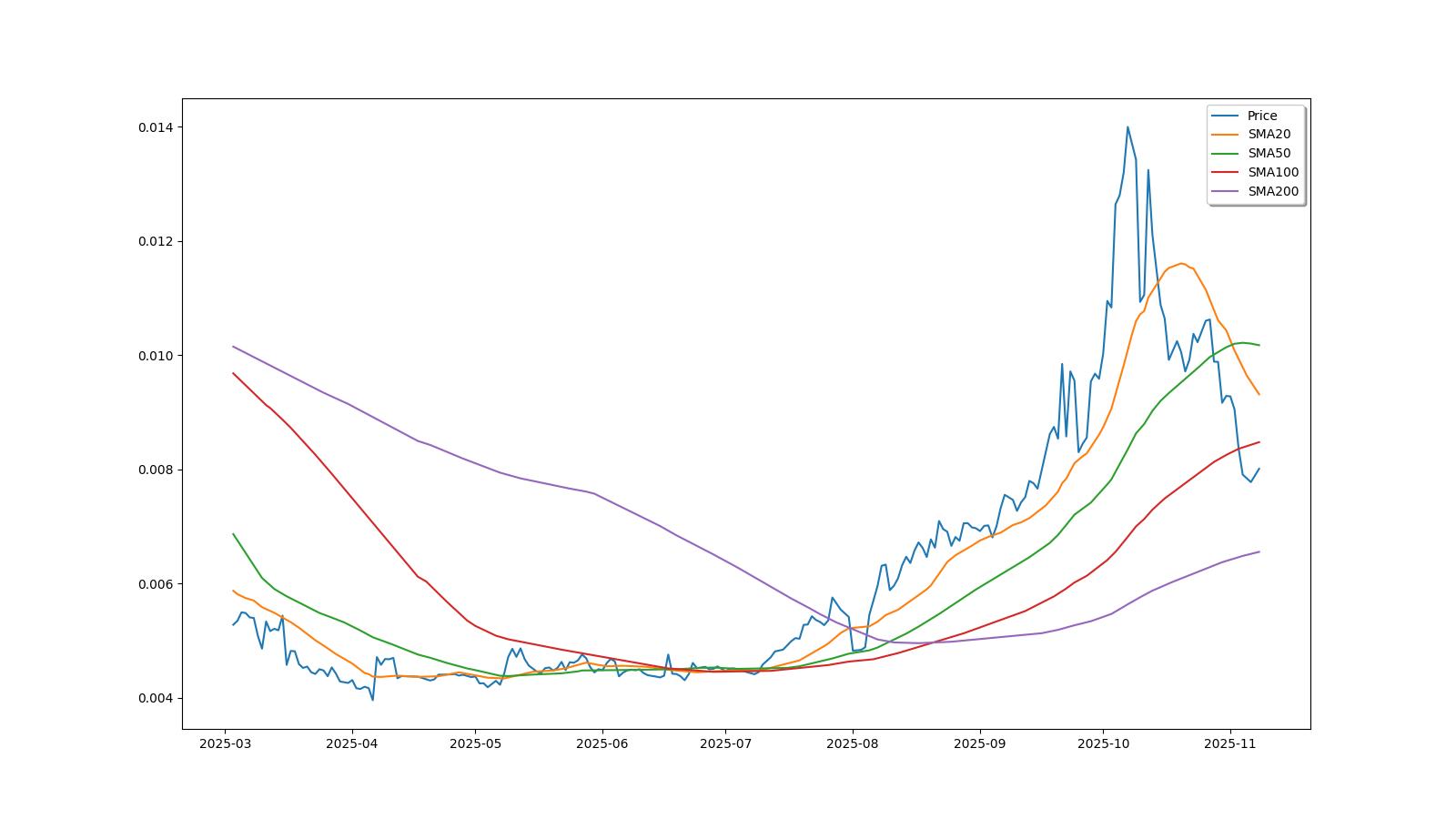 Bomber Coin Simple Moving Averages