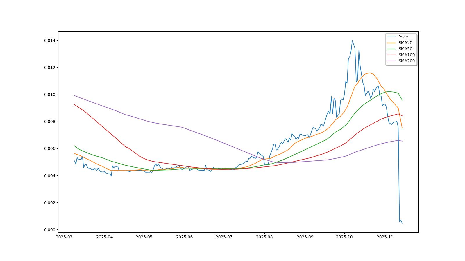 Bomber Coin Simple Moving Averages