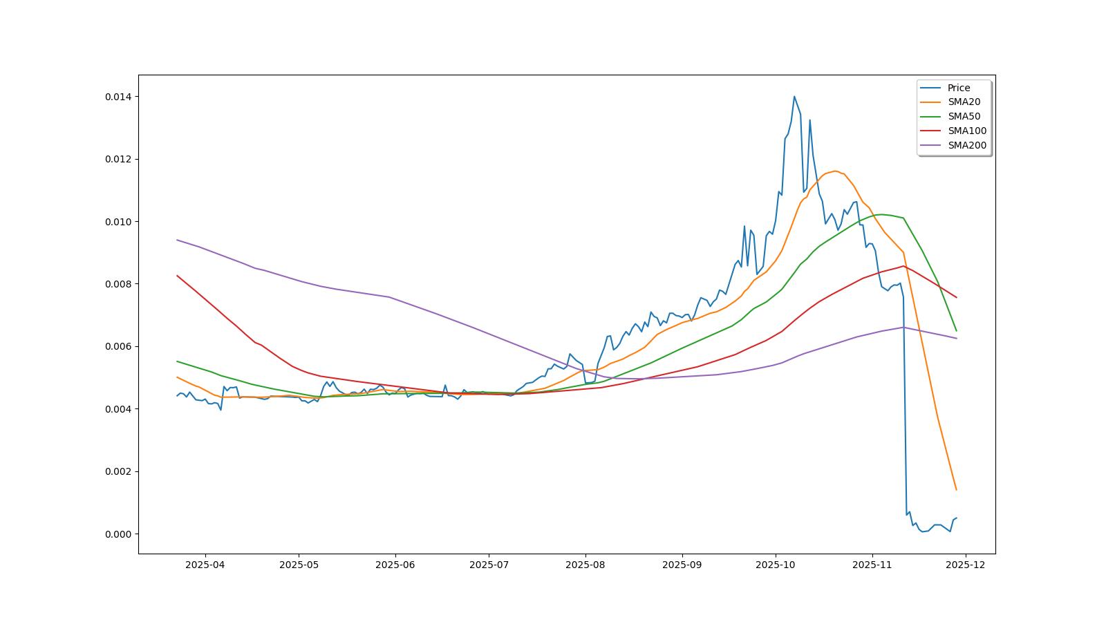 Bomber Coin Simple Moving Averages