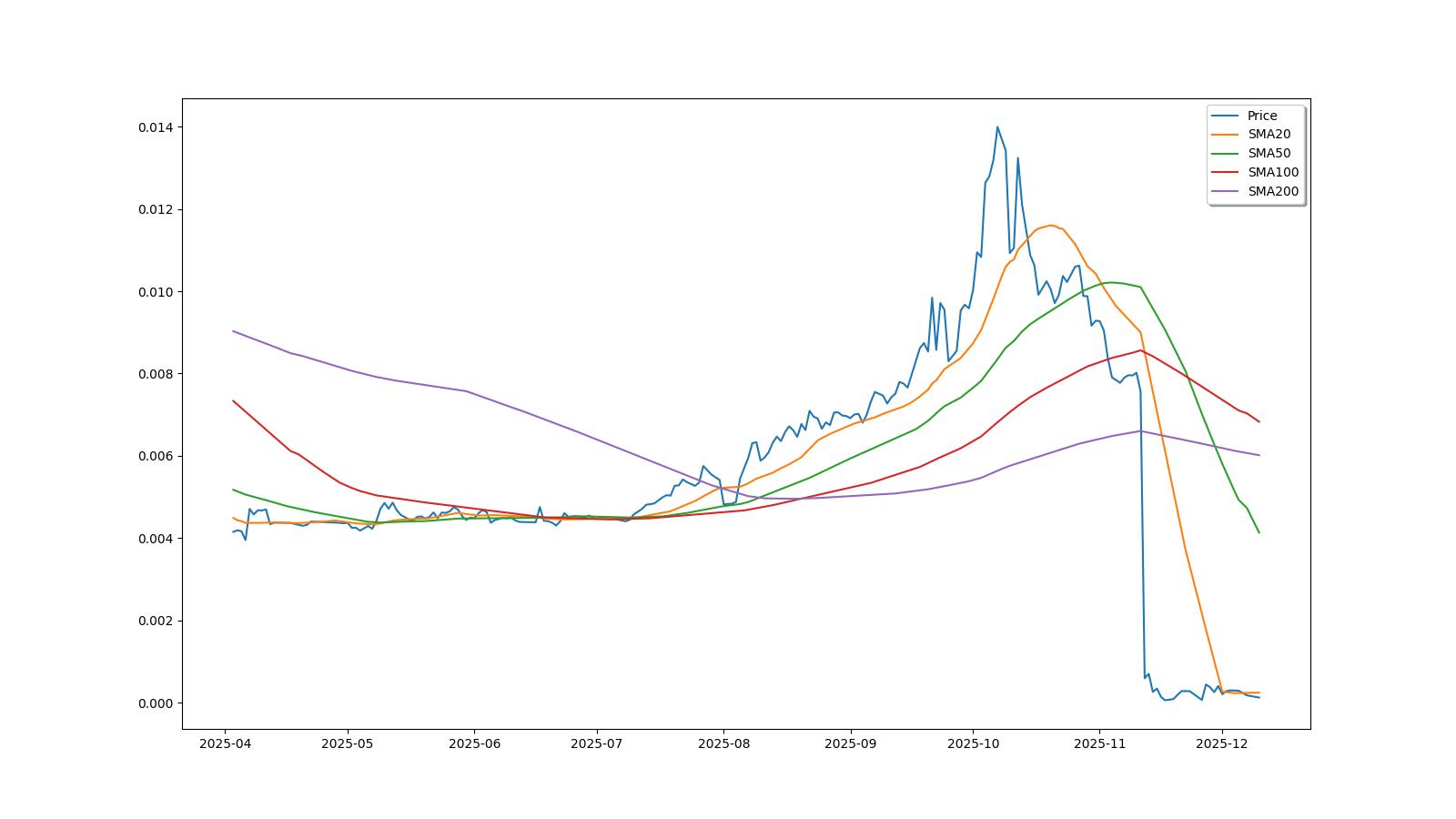 Bomber Coin Simple Moving Averages