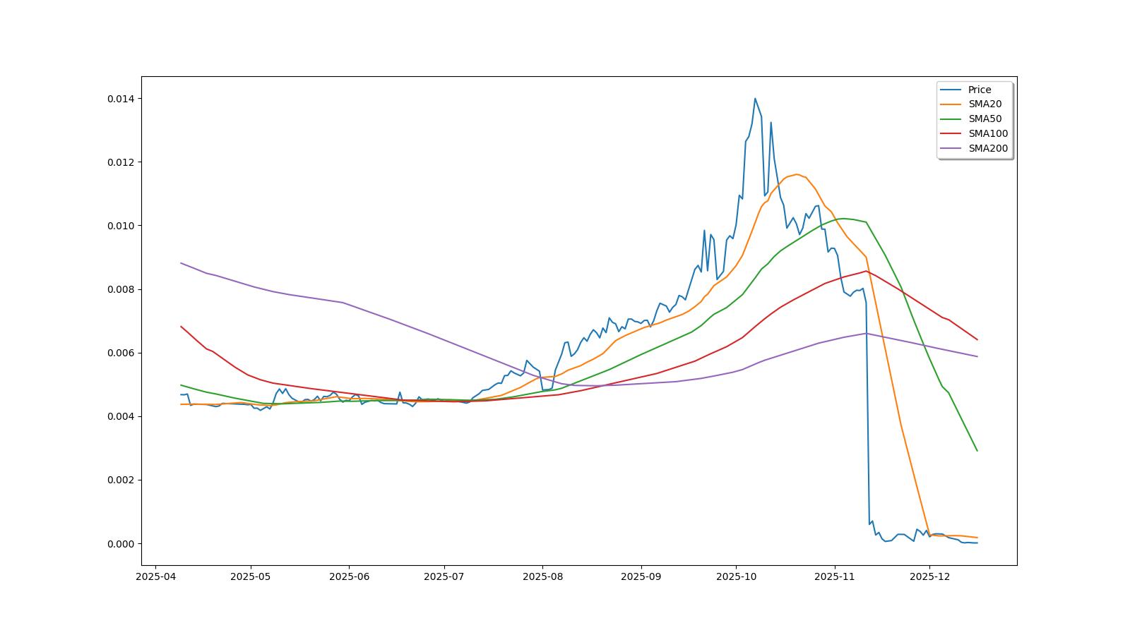 Bomber Coin Simple Moving Averages