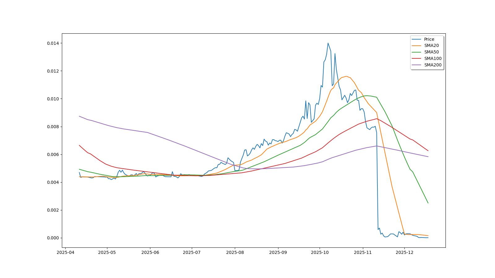 Bomber Coin Simple Moving Averages