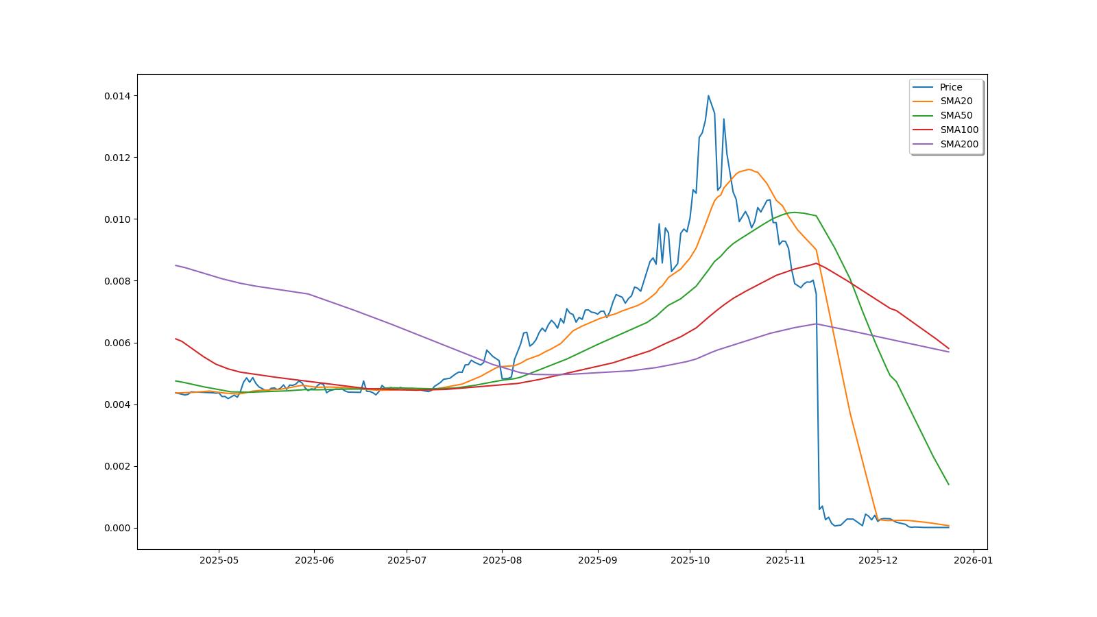 Bomber Coin Simple Moving Averages