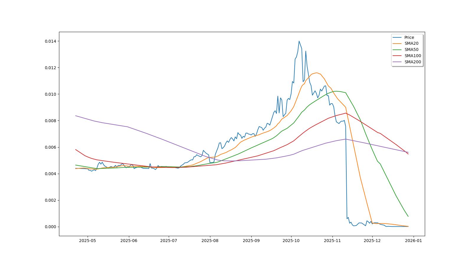 Bomber Coin Simple Moving Averages