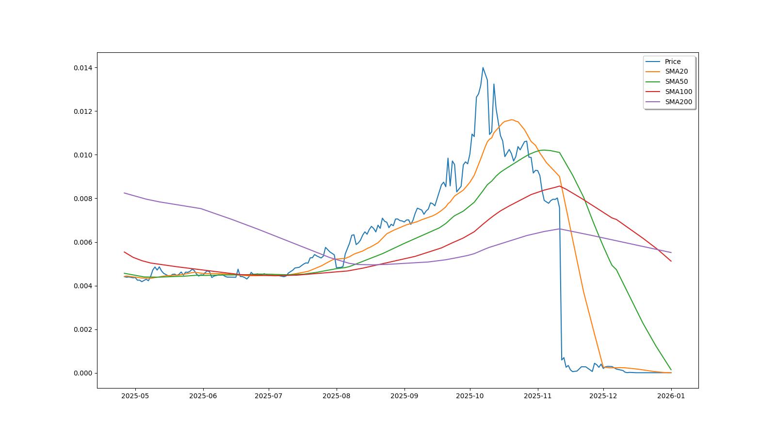 Bomber Coin Simple Moving Averages