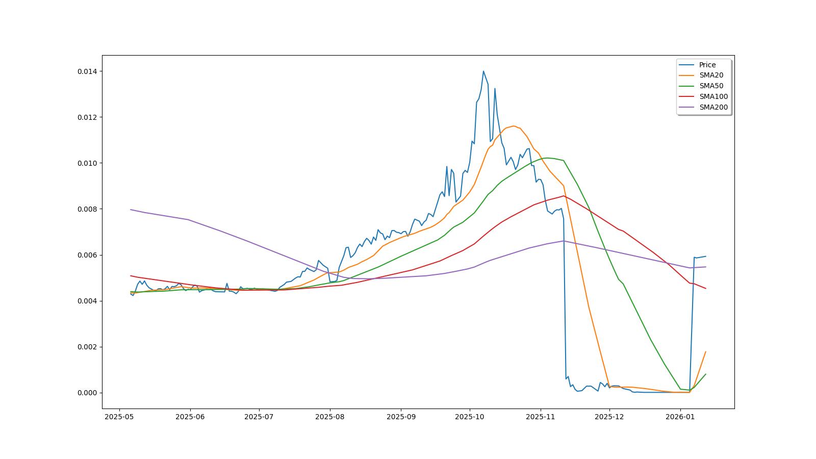 Bomber Coin Simple Moving Averages