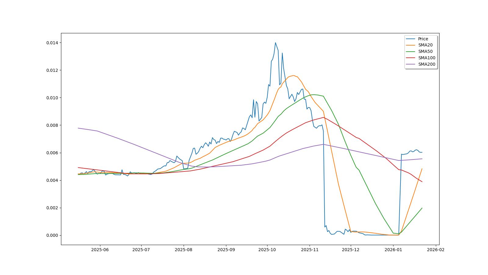 Bomber Coin Simple Moving Averages