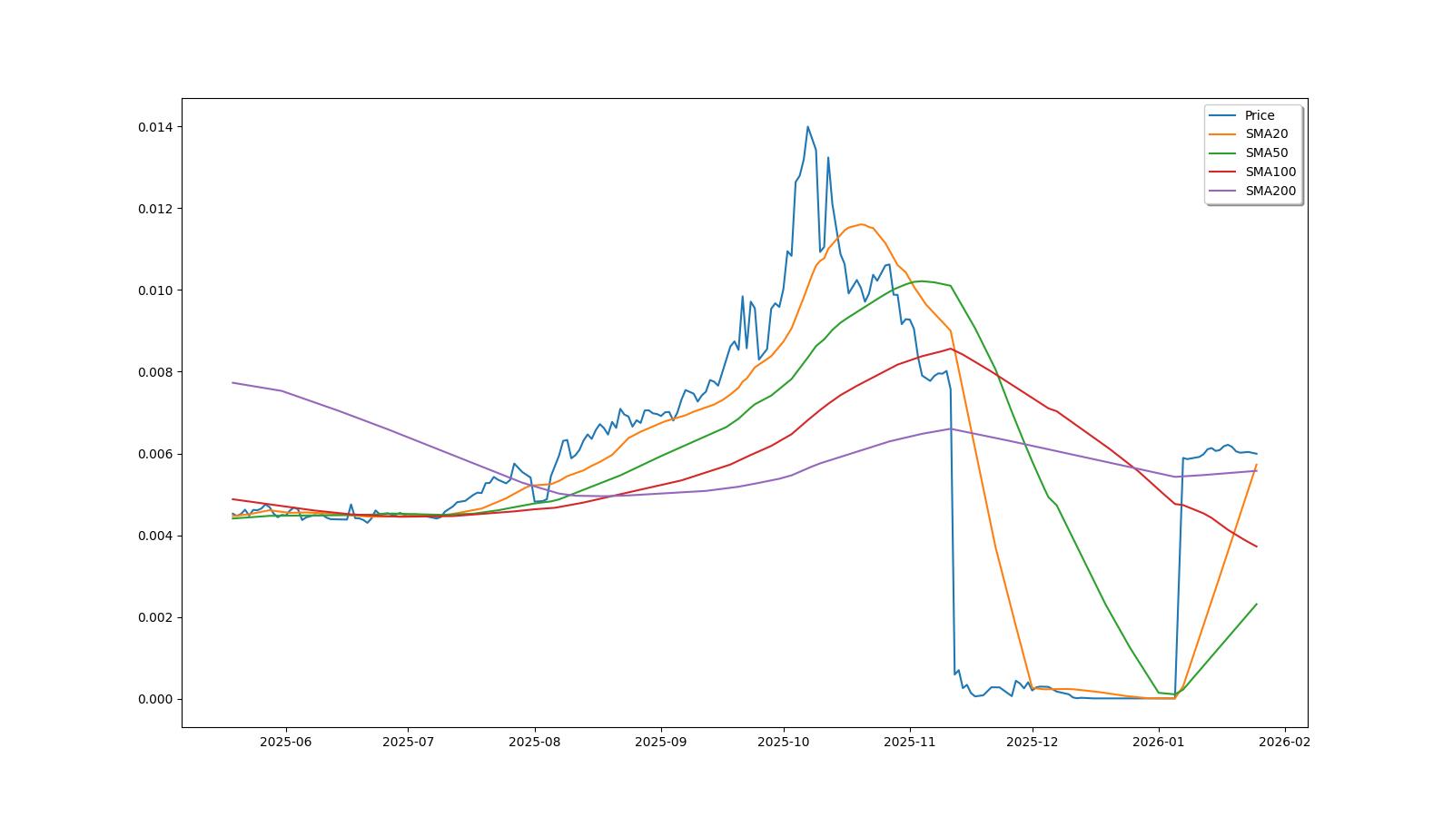 Bomber Coin Simple Moving Averages