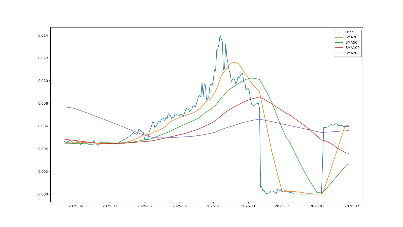 Bomber Coin Simple Moving Averages