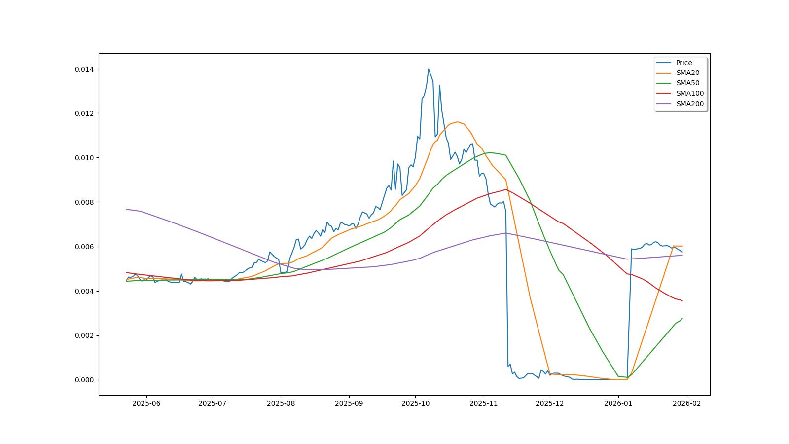 Bomber Coin Simple Moving Averages