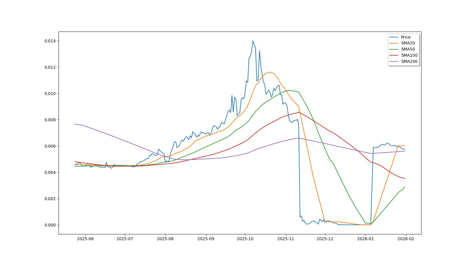 Bomber Coin Simple Moving Averages
