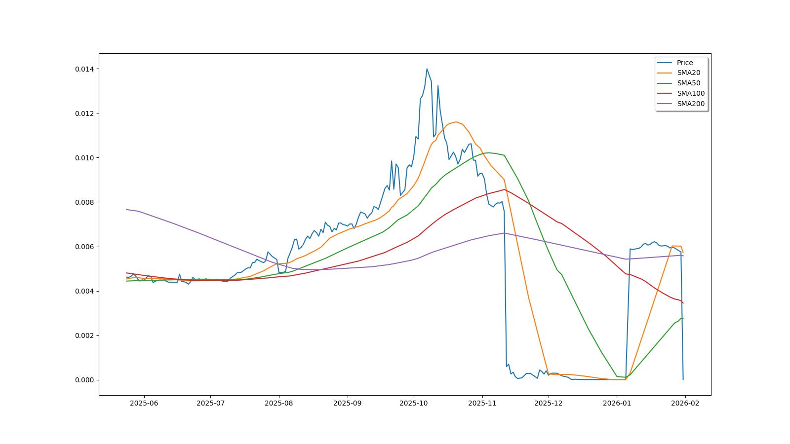 Bomber Coin Simple Moving Averages