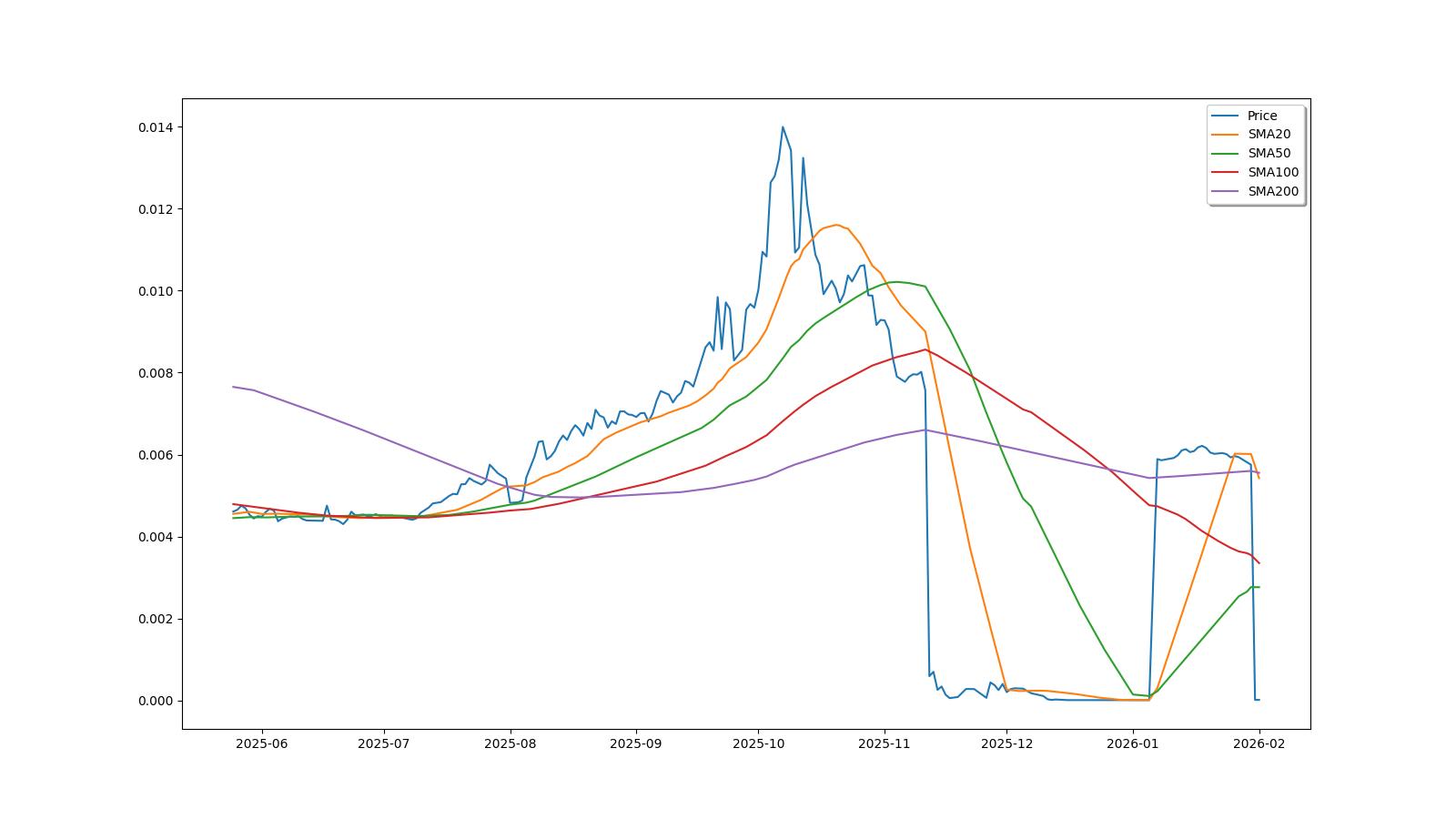 Bomber Coin Simple Moving Averages