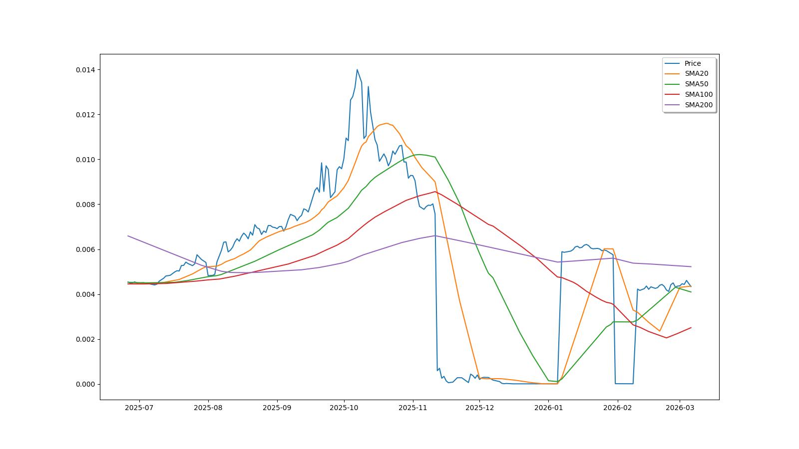 Bomber Coin Simple Moving Averages
