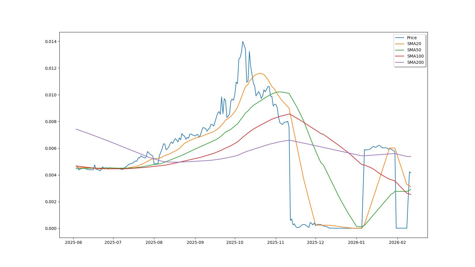 Bomber Coin Simple Moving Averages