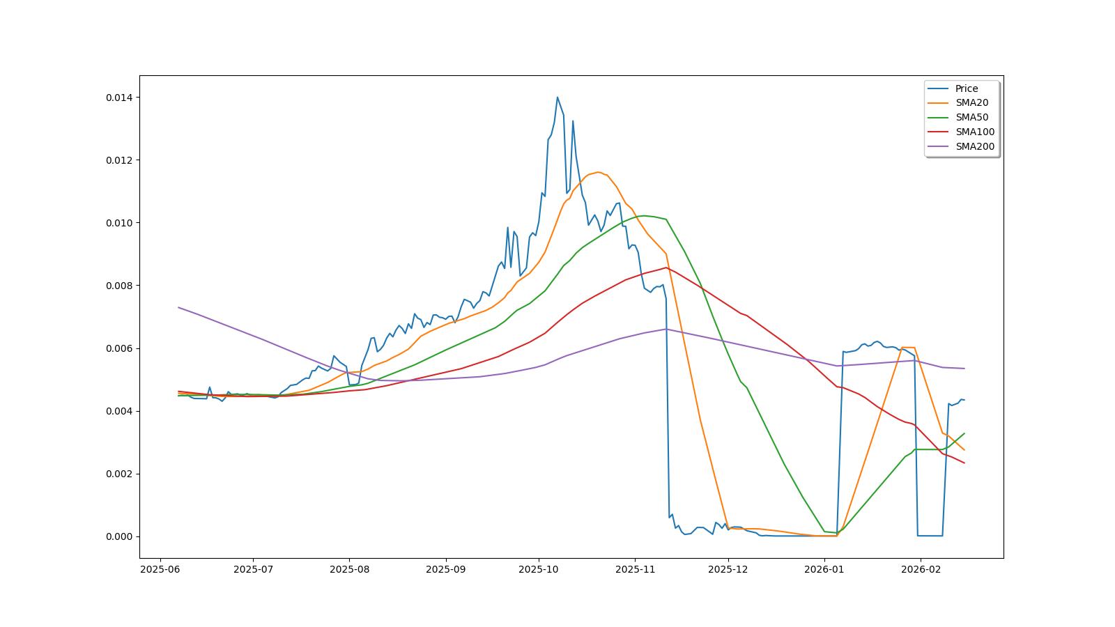 Bomber Coin Simple Moving Averages
