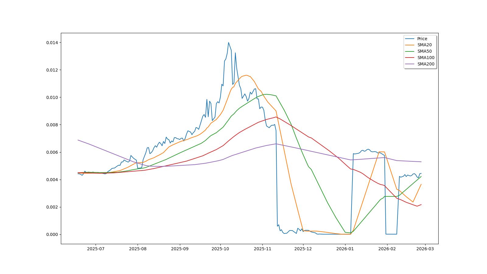 Bomber Coin Simple Moving Averages