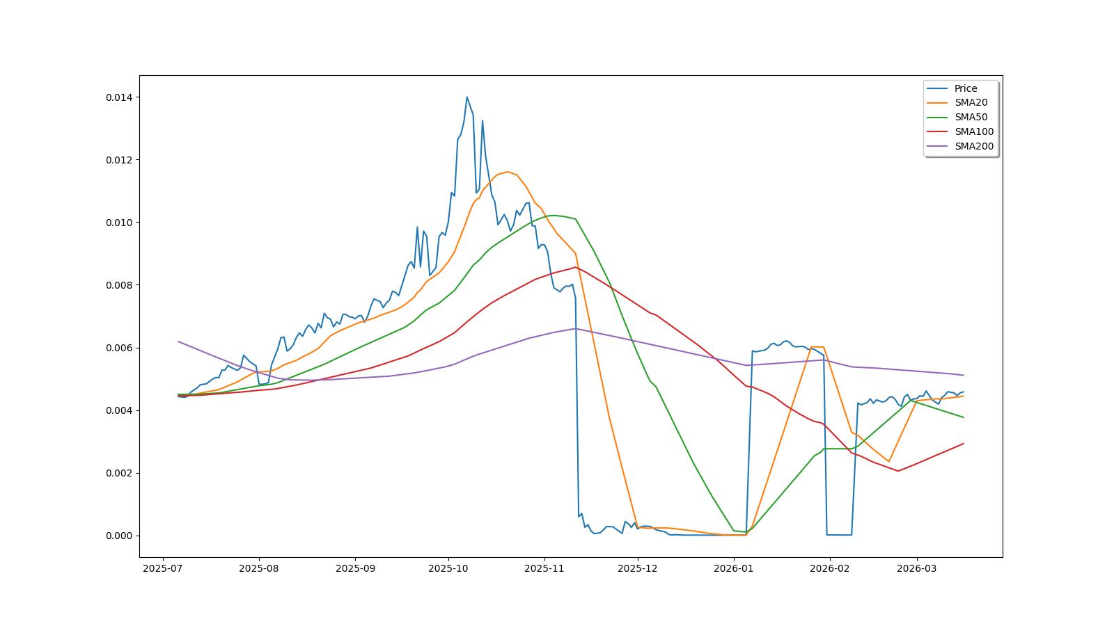 Bomber Coin Simple Moving Averages