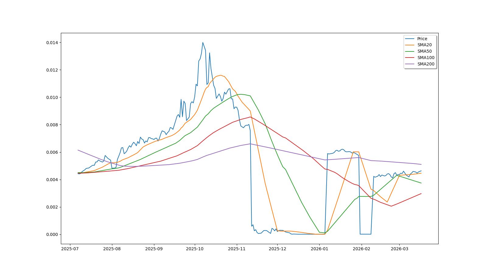 Bomber Coin Simple Moving Averages