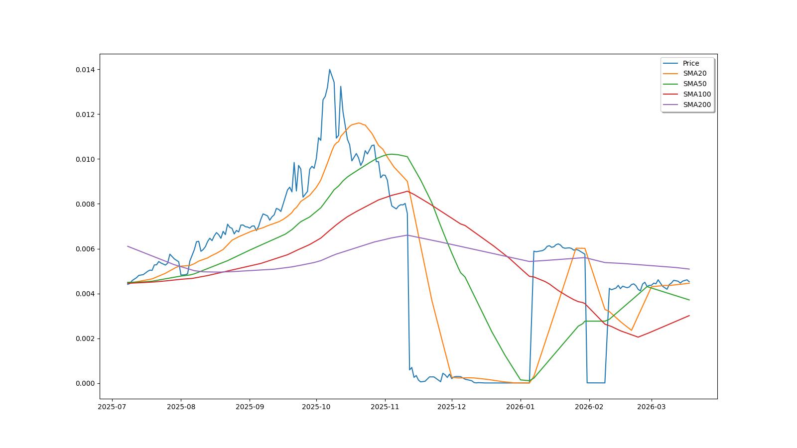 Bomber Coin Simple Moving Averages