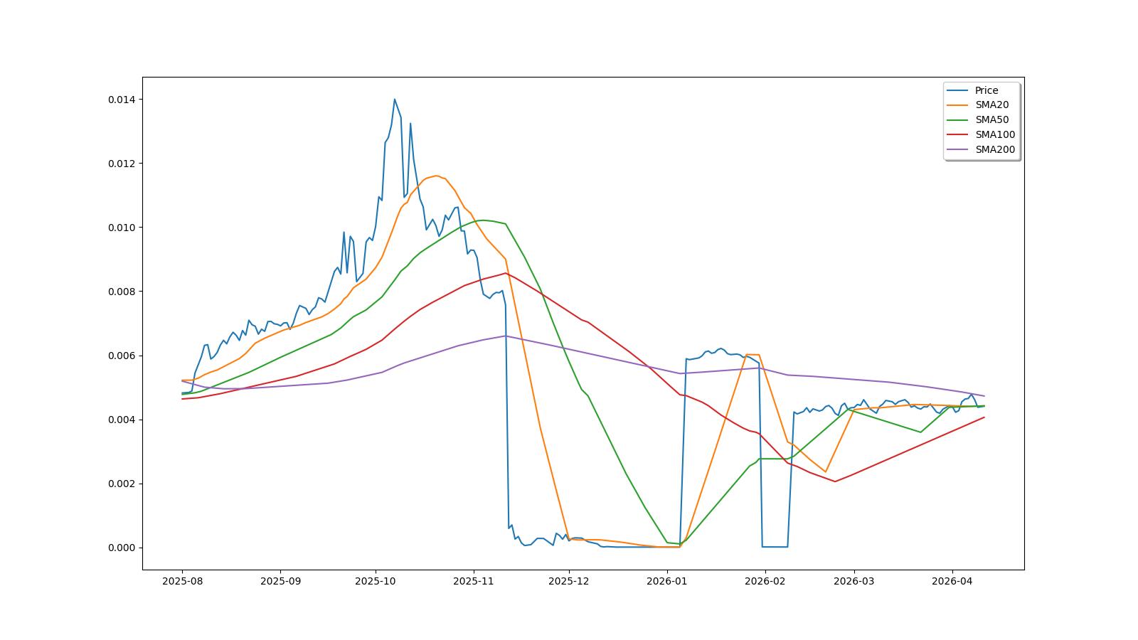 Bomber Coin Simple Moving Averages