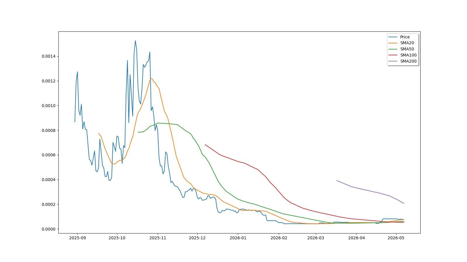 BOMET Simple Moving Averages
