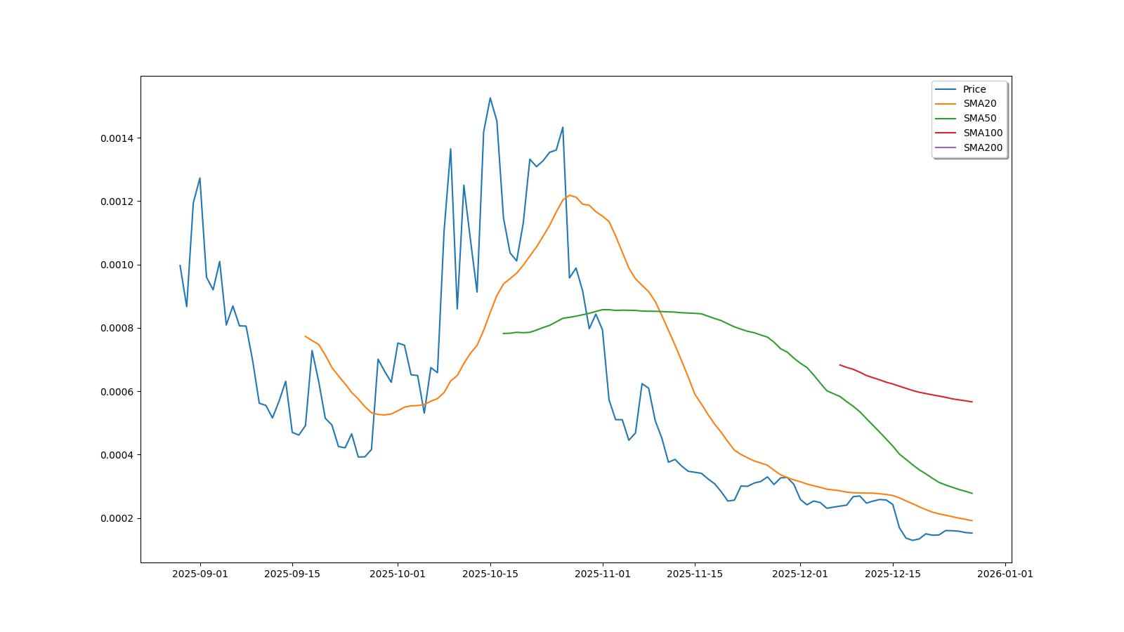 BOMET Simple Moving Averages