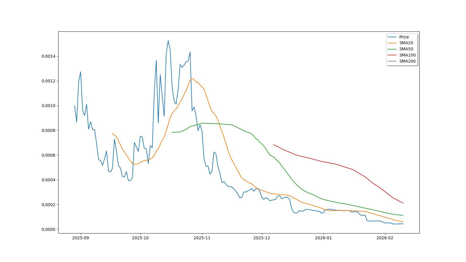 BOMET Simple Moving Averages
