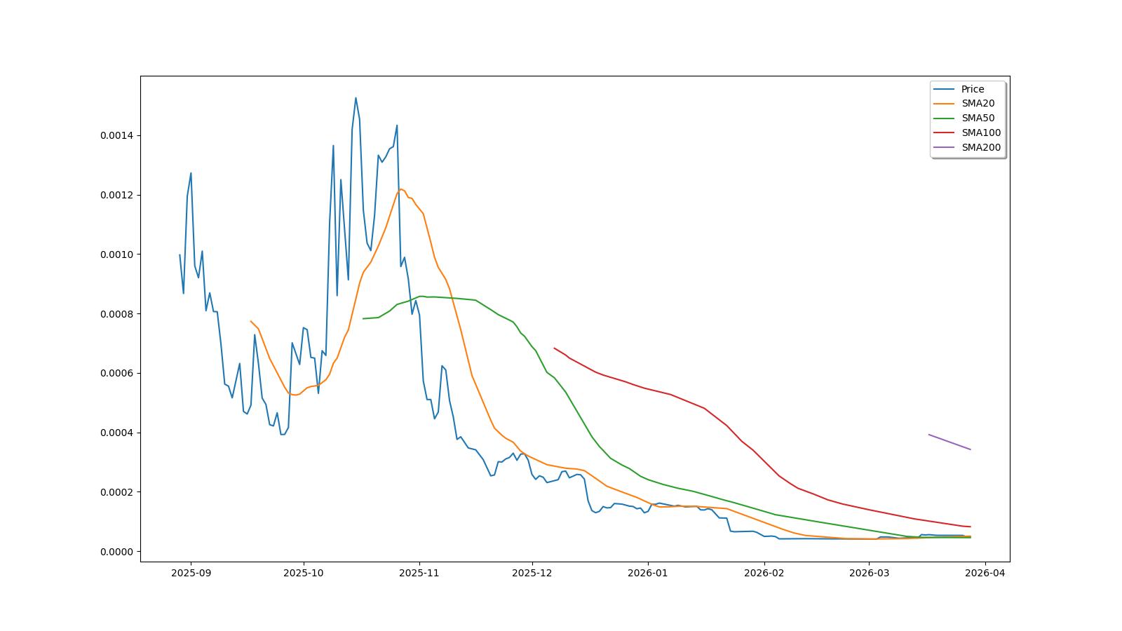 BOMET Simple Moving Averages