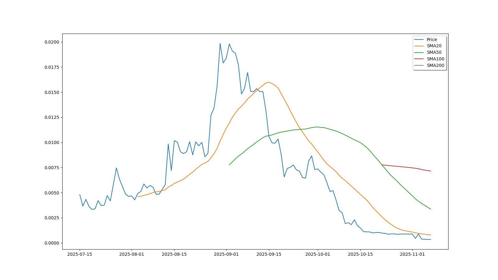 BOMO Simple Moving Averages