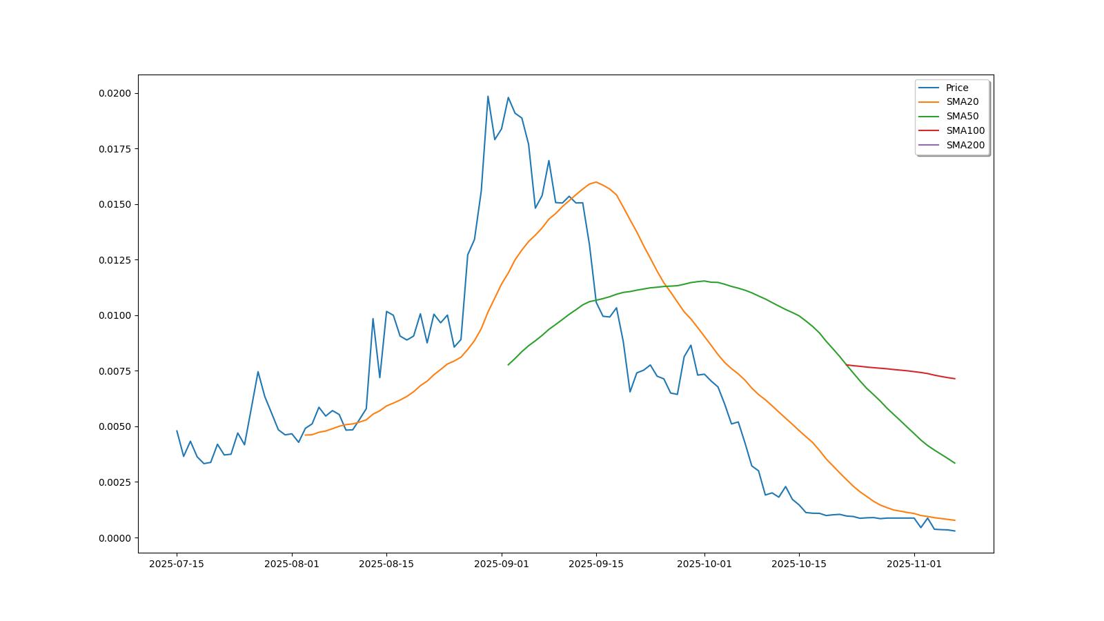 BOMO Simple Moving Averages