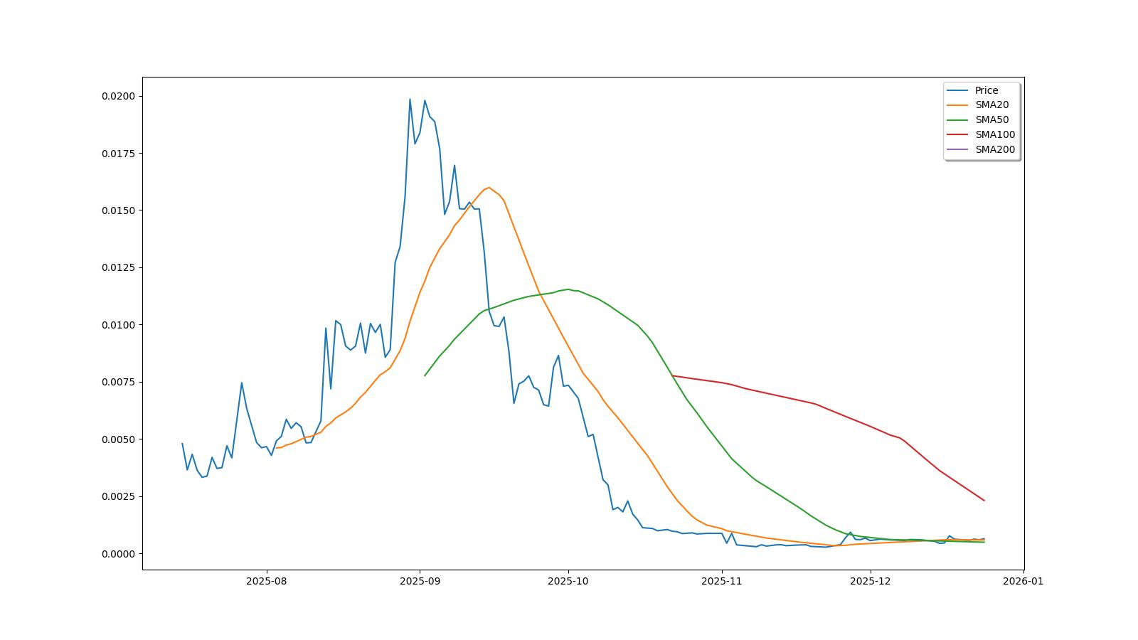 BOMO Simple Moving Averages