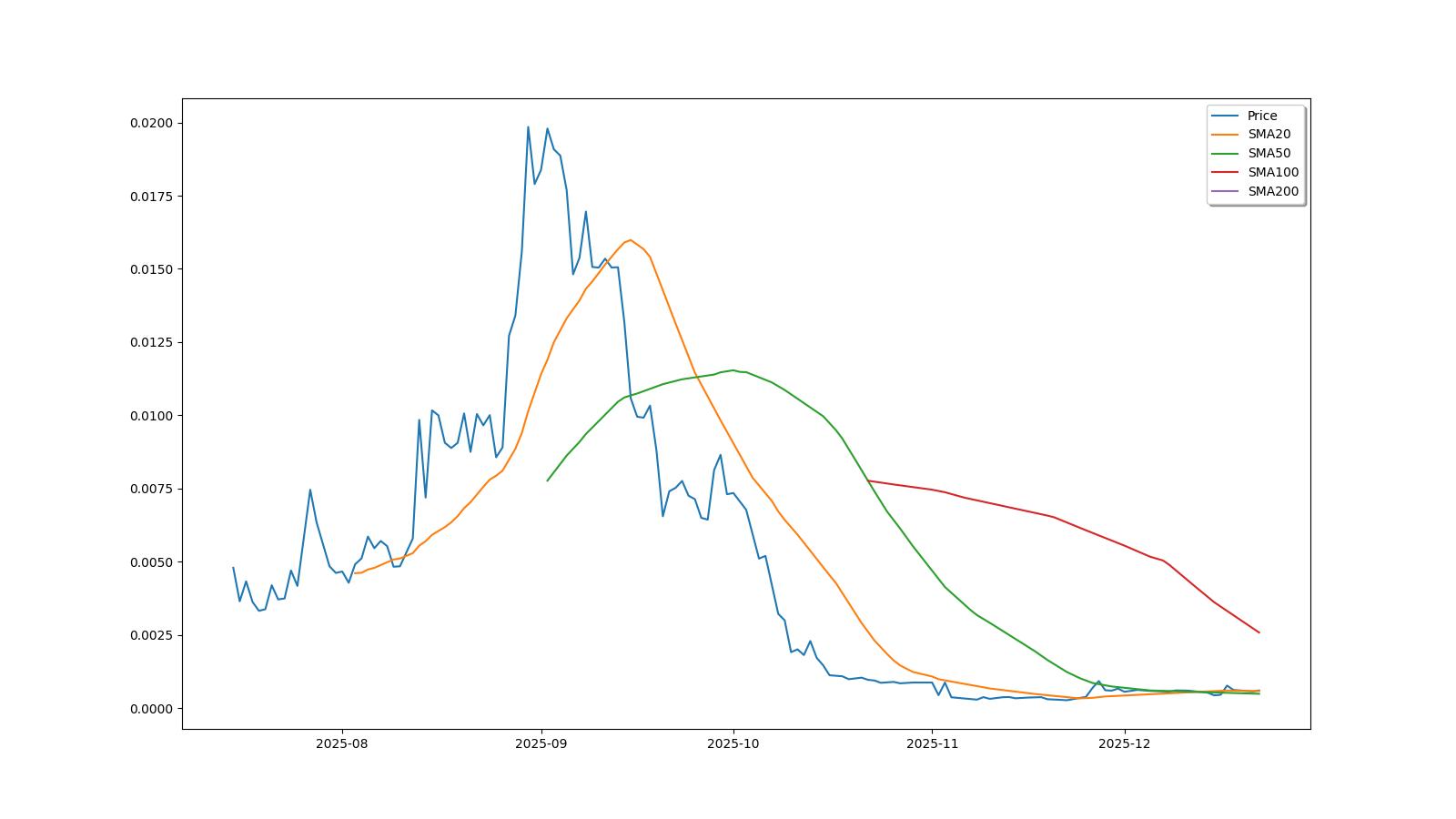 BOMO Simple Moving Averages