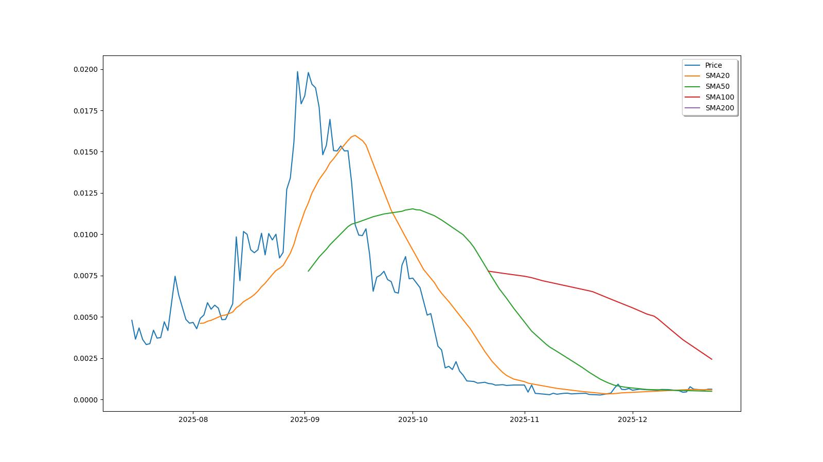 BOMO Simple Moving Averages