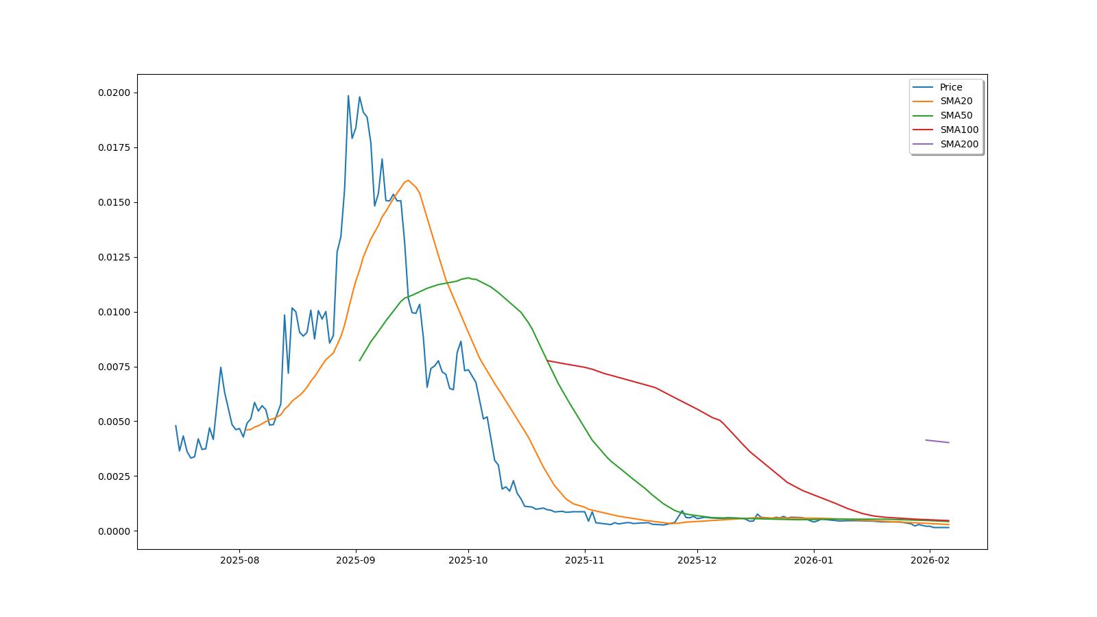 BOMO Simple Moving Averages