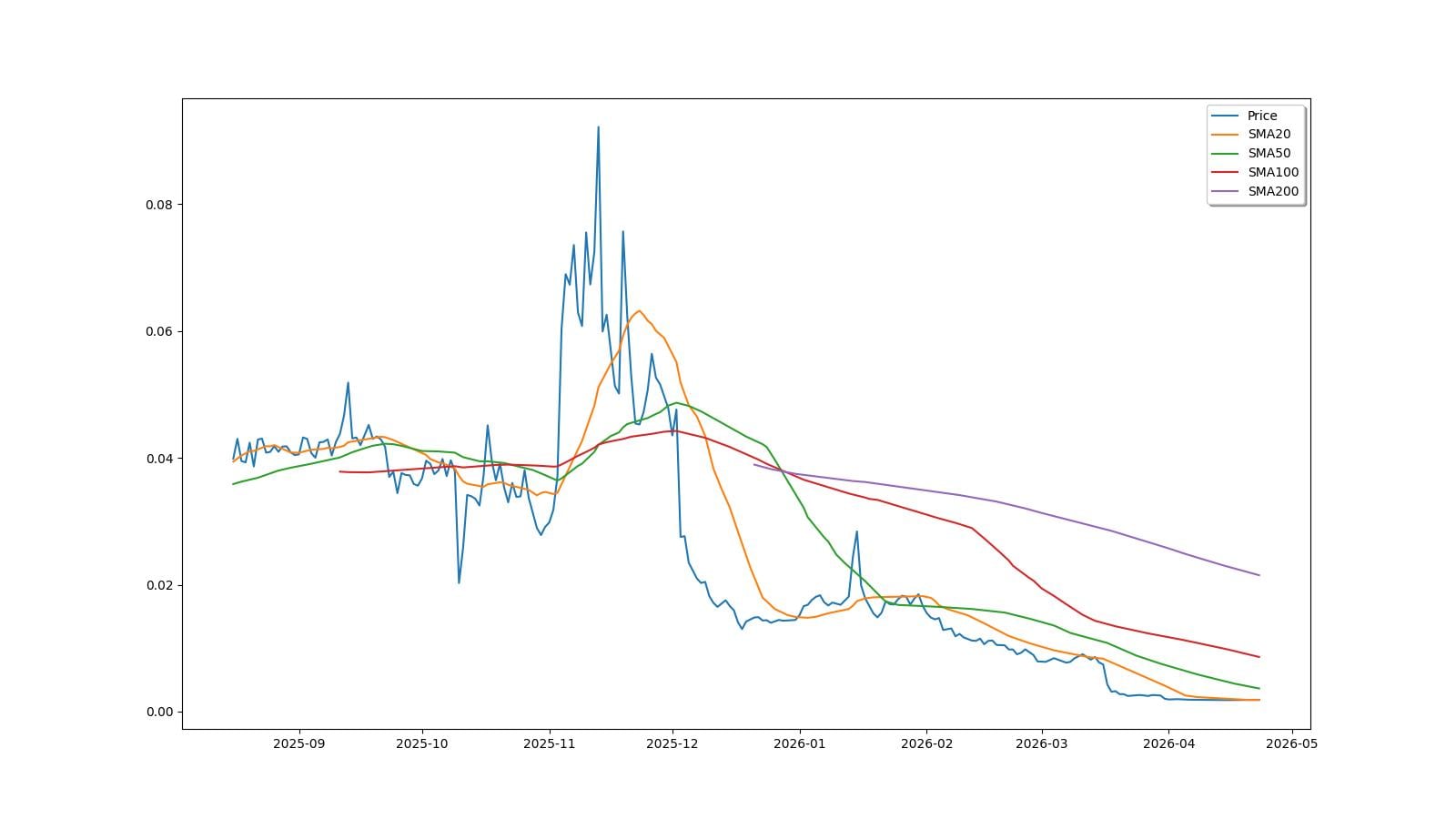 BONDEX Simple Moving Averages