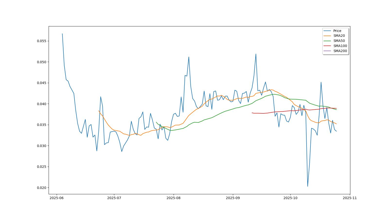BONDEX Simple Moving Averages
