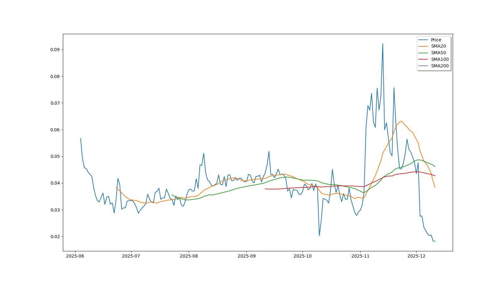 BONDEX Simple Moving Averages