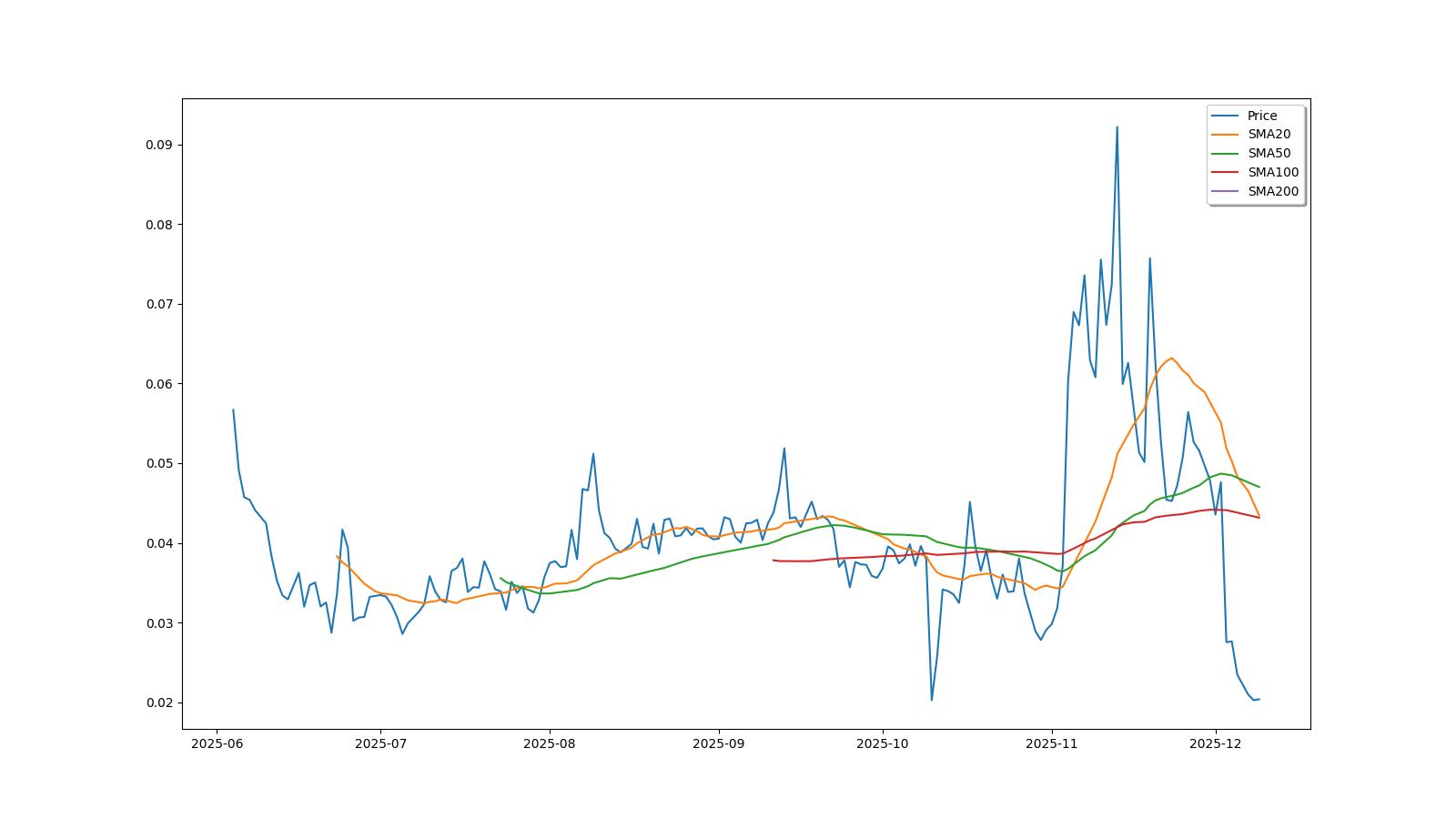 BONDEX Simple Moving Averages